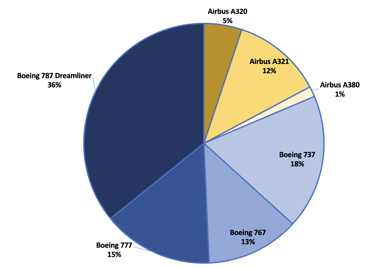Investment Research Analysis Risk Management Ana Airline