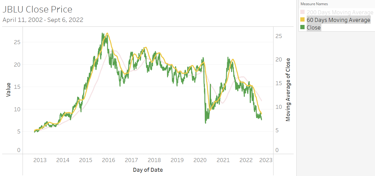 Investment Research Analysis Risk Management JetBlue Airline
